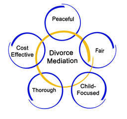 Is Mediation Good for Divorce - The Pros and Cons | John B. D'Alessandro